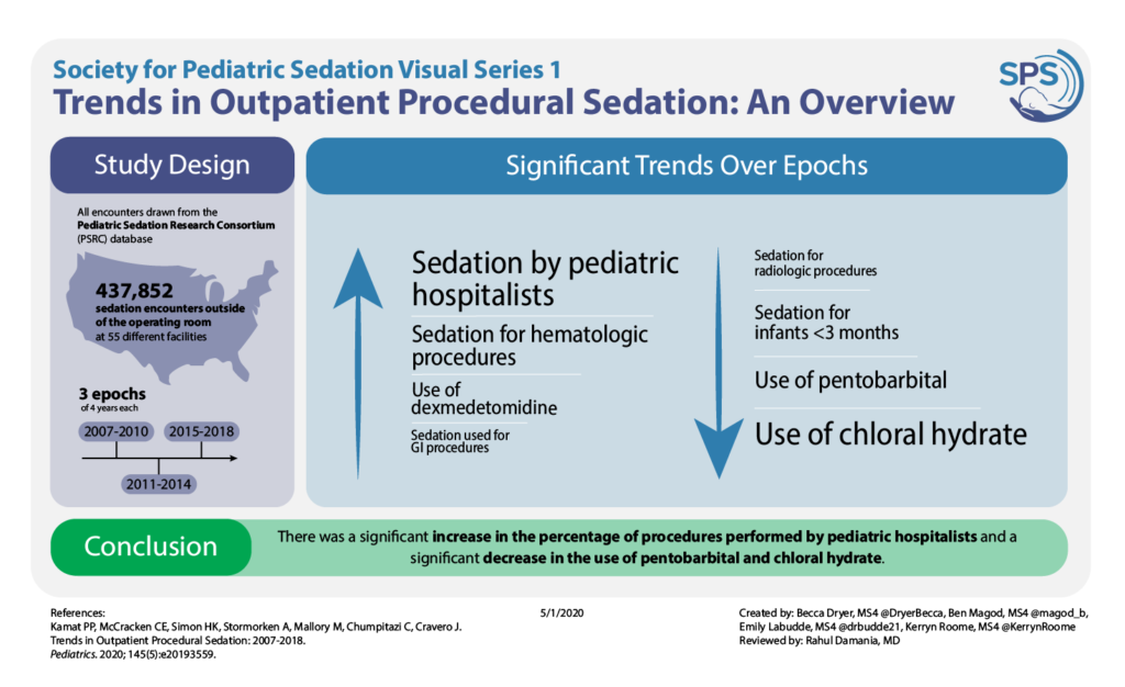 SPS Trends InfoGraphic - Society for Pediatric Sedation