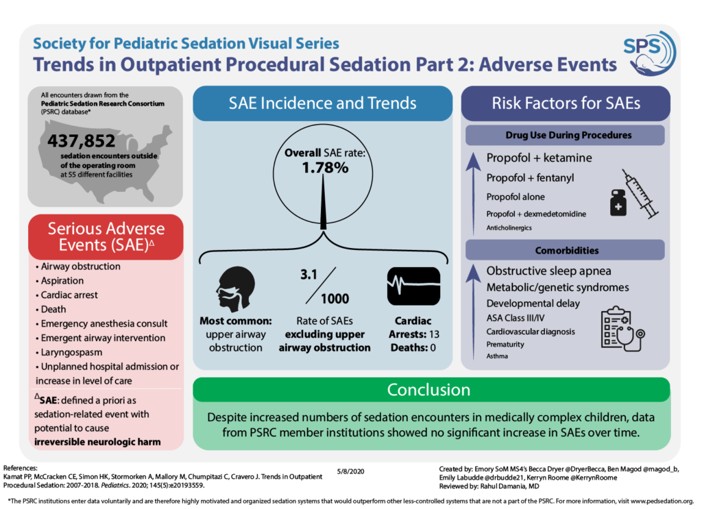 SPS Trends Part 2 Adverse Infographics - Society for Pediatric Sedation